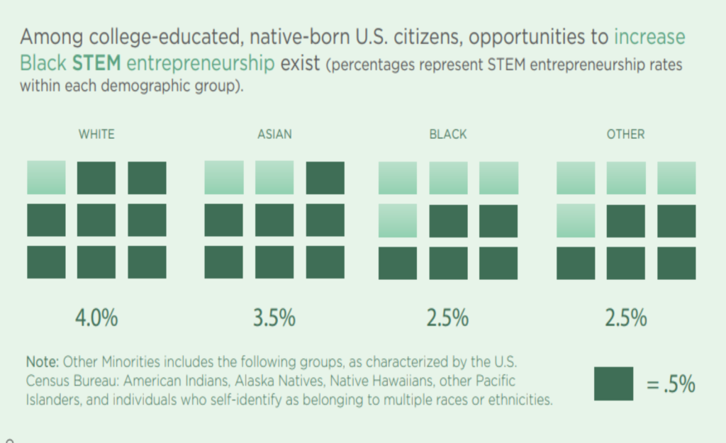 Minority STEM Entrepreneurs – Office of Advocacy