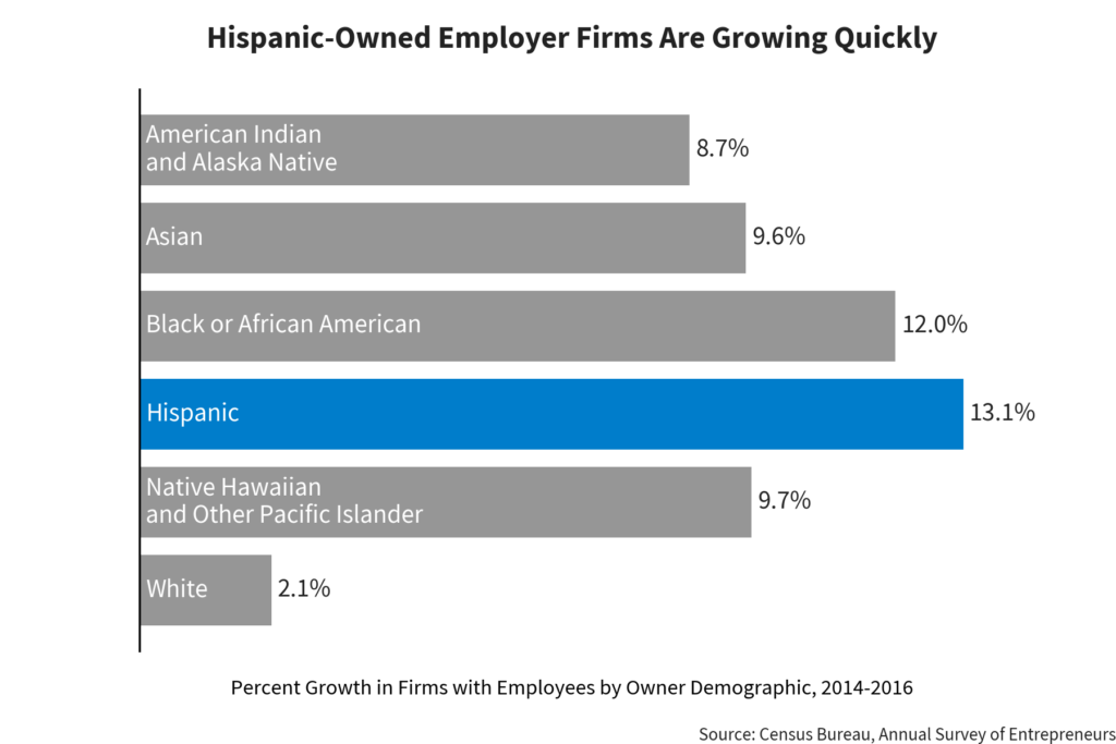 Data from the Census Bureau Shows Growth in Hispanic-owned Businesses ...