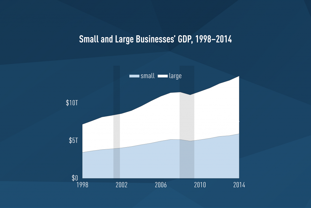 Advocacy Releases “Small Business GDP, 1998–2014” – Office of Advocacy