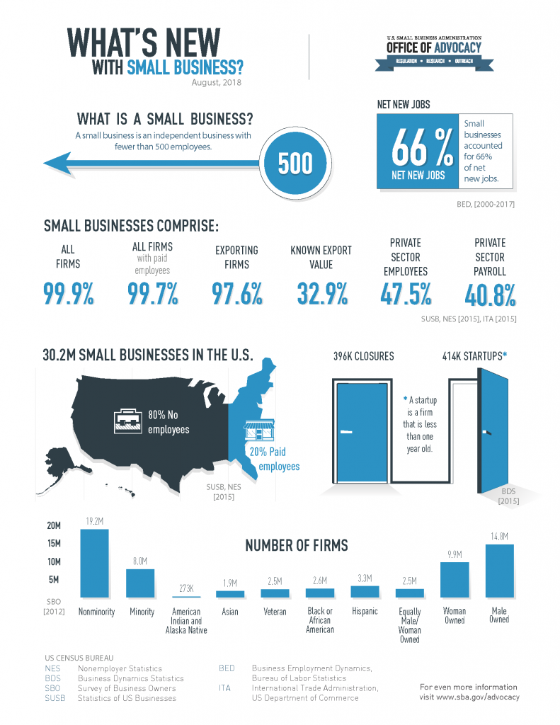 “What’s New” Infographic Let’s You See the Answers to the Small ...