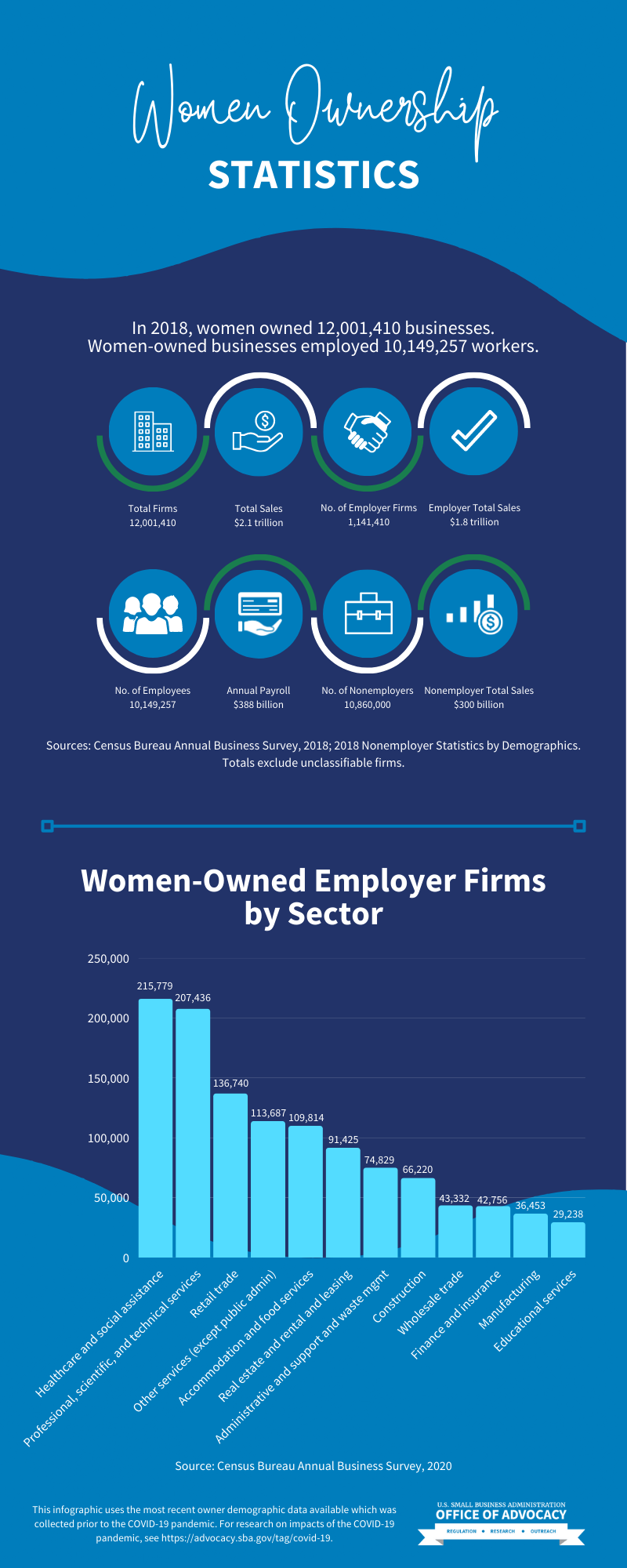 Facts About Small Business: Women Ownership Statistics – Office of Advocacy