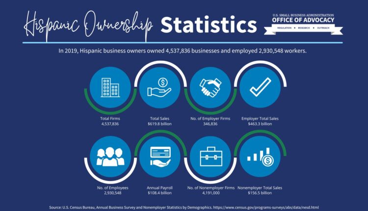Facts About Small Business: Hispanic Ownership Statistics – Office of ...