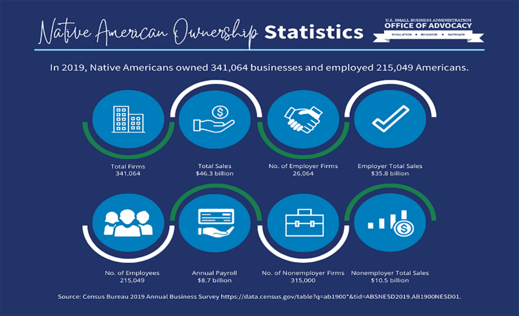 Facts About Small Business: Native American-Owned Businesses – Office ...