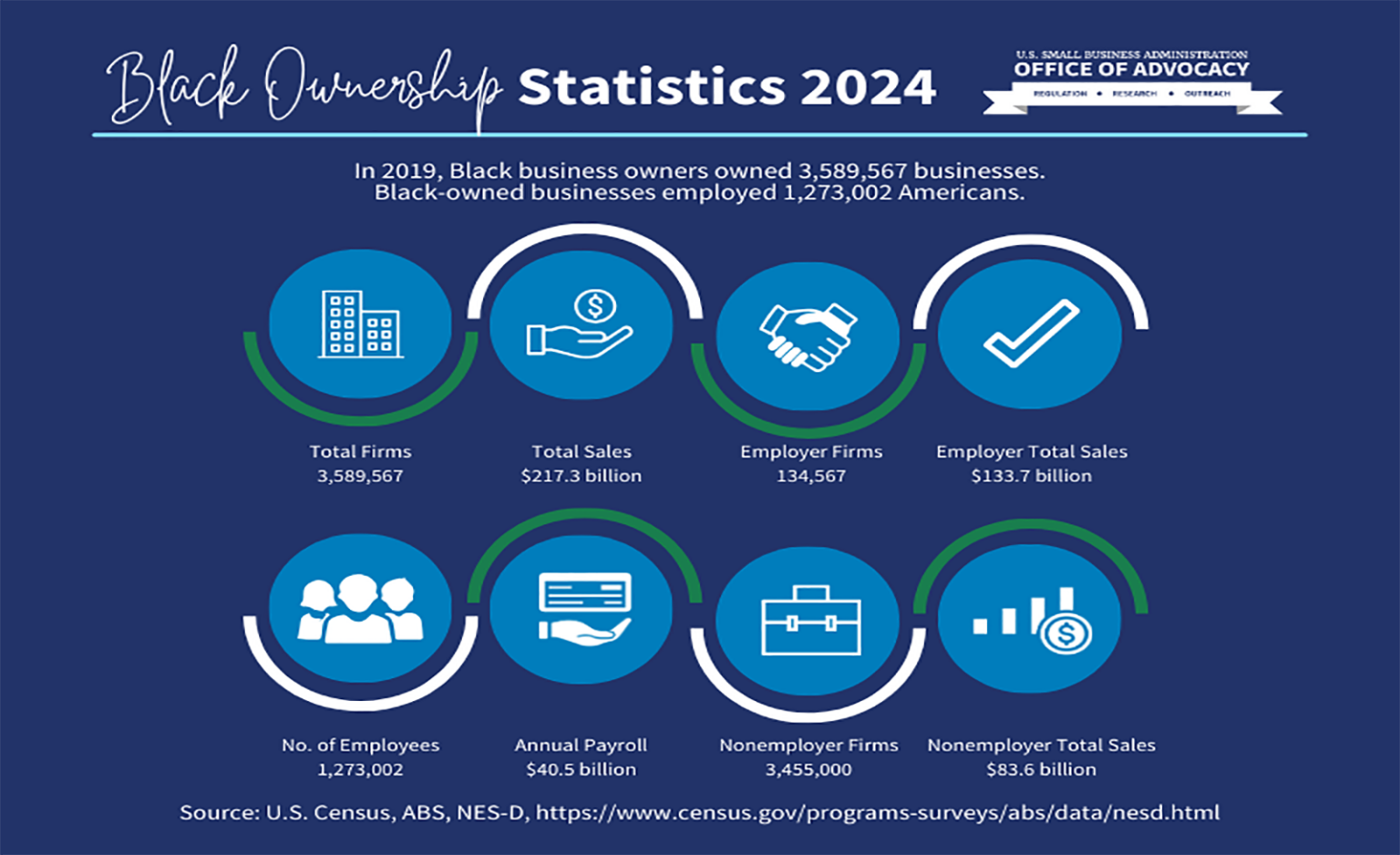 Facts About Small Business: Black-Ownership Statistics 2024 – Office of Advocacy