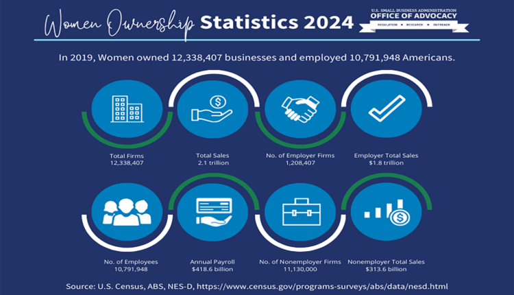 Facts About Small Business: Women Ownership Statistics 2024 – Office of ...