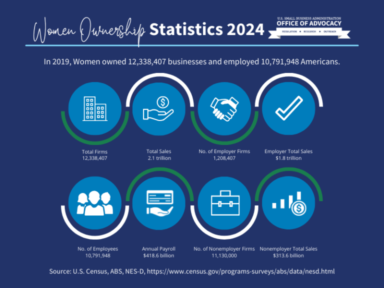 Facts About Small Business: Women Ownership Statistics 2024 – Office of Advocacy