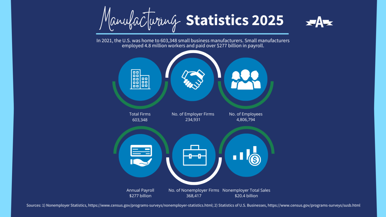 Facts About Small Business: Manufacturing Statistics 2025 – Office of ...